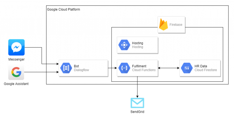 Conversational bots in cloud - Pretius