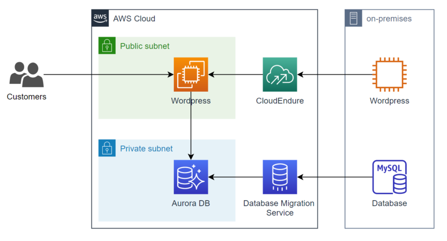 Migration of e-commerce service to AWS in one day - Pretius