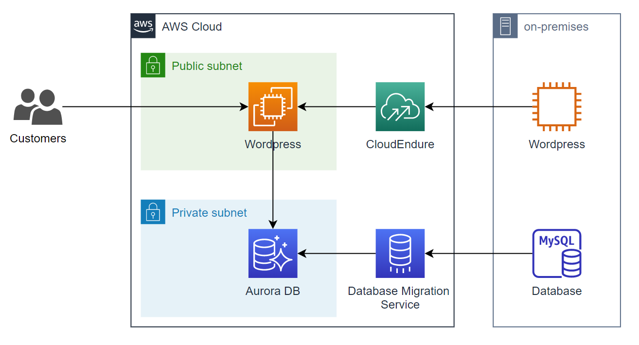 Migration of e-commerce service to AWS in one day - Pretius