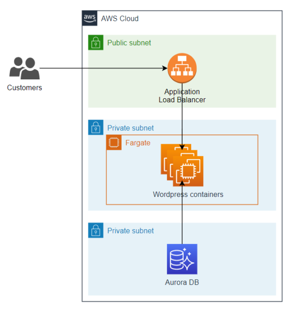 Migration of e-commerce service to AWS in one day - Pretius