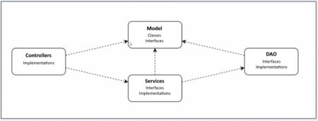 Clean-architecture Java: How ArchUnit can help your application - Pretius