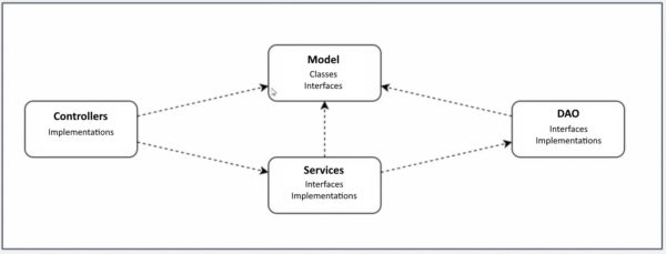 Clean-architecture Java: How ArchUnit can help your application - Pretius