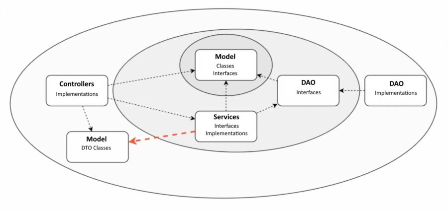 Clean Architecture Java How Archunit Can Help Your Application Pretius