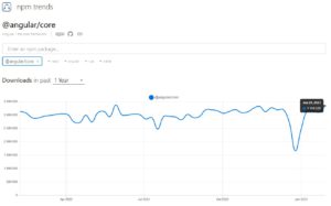 AngularJS upgrade: Why 2023 is the time for migrating and how to do it ...