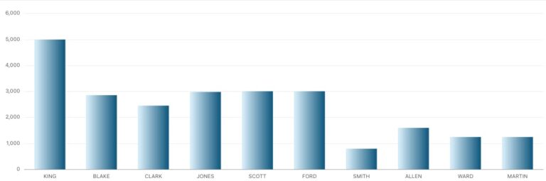 Oracle APEX charts: How to make them look better using linear gradients ...