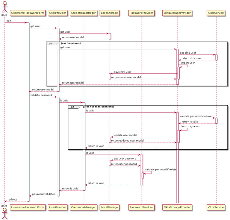 Okta vs Keycloak: Comparison and easy Okta to Keycloak migration guide ...