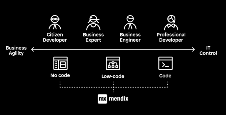 Mendix platform 101: What is it, why is it interesting, and how much ...